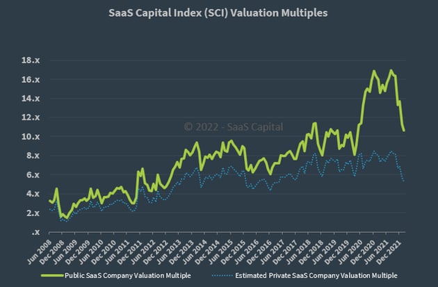 SaaS Company Valuation: How to Value a New Software Business